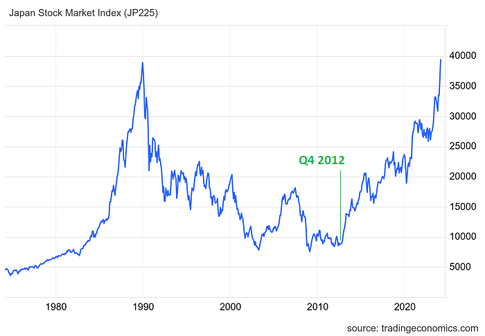 Japanese Stocks & Valuation Lessons From History – Tuna Thoughts